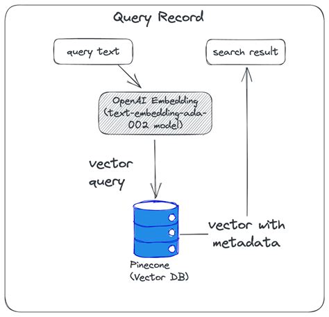 Semantic Search With Openai Embeddings And Pinecone Mac Chicano