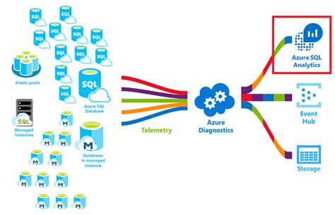 azure sql db and log analytics better together part 1 microsoft community hub