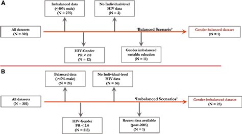 Inclusion And Exclusion Criteria For Gender Balanced And Download
