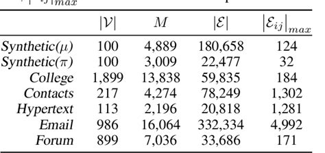 Table 4 From Piecewise Velocity Model For Learning Continuous Time Dynamic Node Representations