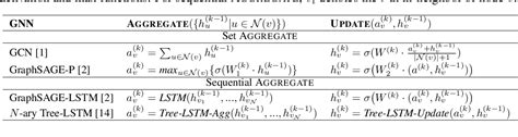 table 1 from redundancy free computation graphs for graph neural