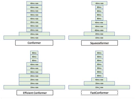 Fast Conformer With Linearly Scalable Attention For Efficient Speech Dima Rekesh