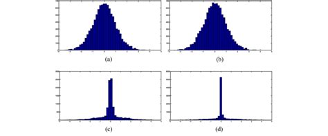 Histogram Of The Extracted Signal Y A After The First Download Scientific Diagram