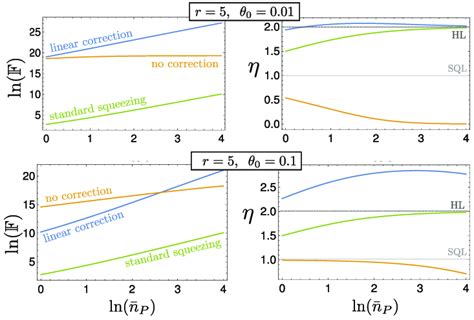 Comparison Of How Well The Linear Correction Scheme Does When Compared