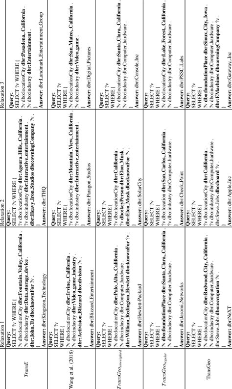 Query Relaxationrewriting Results Of Different Kg Embedding Models For