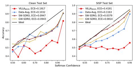 Comparison Of Reliability Curves On The Clean Test Set Left And Sisp