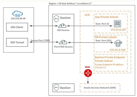 Configuring Oracle Cloud Infrastructure Oci Bastion Service Rishoradevs Oracle Blogs
