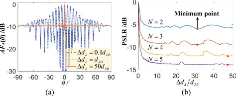 Figure 2 From Grating Lobe Suppression For Distributed Phased Array Via