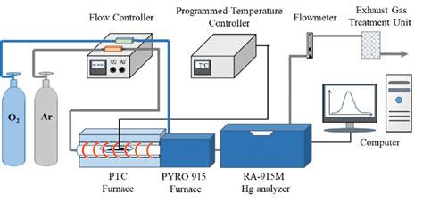 Schematic Diagram Of The TPD Experimental System Download Scientific Diagram