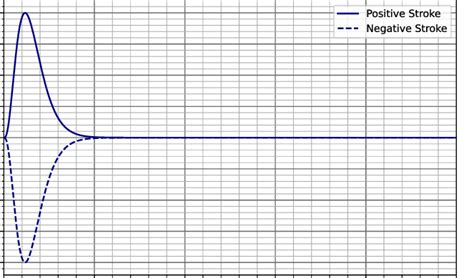 the positive and negative 20 ka 8 20 µs lightning current waveforms