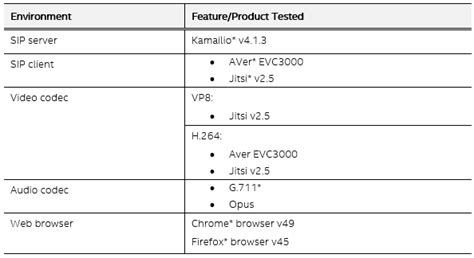 Intel® Collaboration Suite For Webrtc Simplifies Adding Real Time