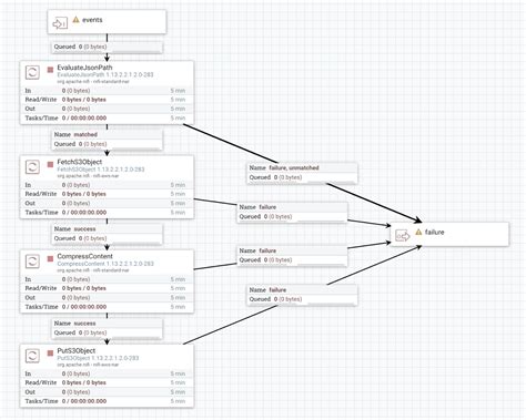 Flow Design Principles