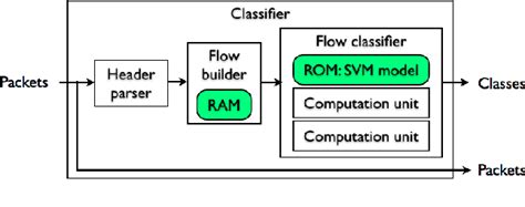 Figure 3 From Hardware Acceleration Of Svm Based Traffic Classification On Fpga Semantic Scholar