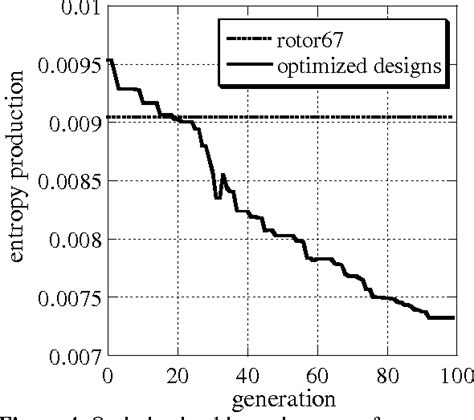 Figure 4 From Transonic Axial Flow Blade Shape Optimization Using Evolutionary Algorithm And