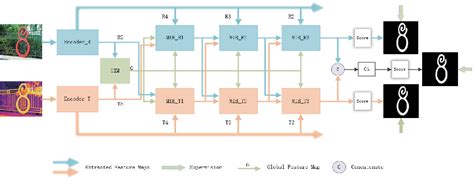 Figure 1 From Multi Interactive Encoder Decoder Network For Rgbt