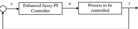 The Closed Loop Form Of The Enhanced Fuzzy Pi Controller Download Scientific Diagram