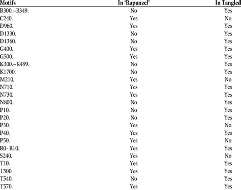 Presence Of Motifs In Rapunzel And Tangled 2010 Download Scientific
