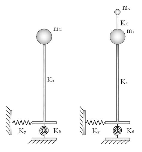 Simplified Models For Inertial Interactions Analysis Download Scientific Diagram