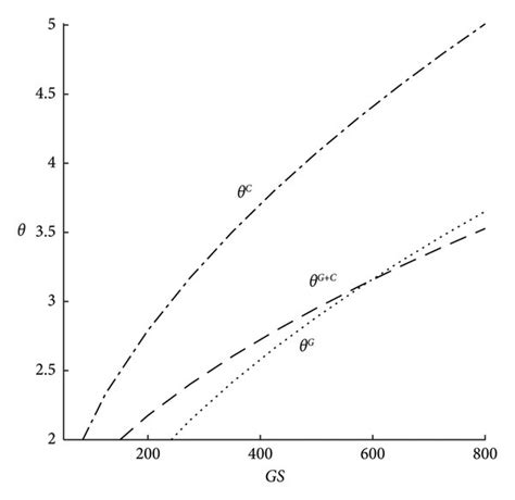 the relationship between gs and θ download scientific diagram