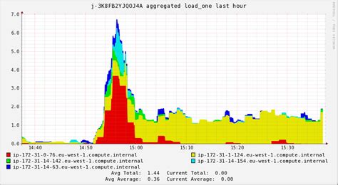 Pyspark Evaluating Spark Dataframe In Loop Slows Down With Every Iteration All Work Done By