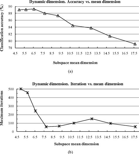 Figure 1 From Extended Averaged Learning Subspace Method For