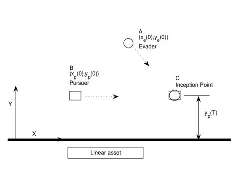 The Pursuer And Evader Game Download Scientific Diagram