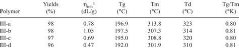 Characteristics Of Polyamides By The Direct Polycondensation Reaction