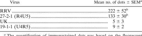 Quantitative Analysis Of Viral Entry Into Cultured Mouse Cholangiocytes Download Table