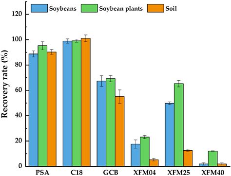 Dissipation And Dietary Risk Assessment Of Pydiflumetofen Residues In Soybean