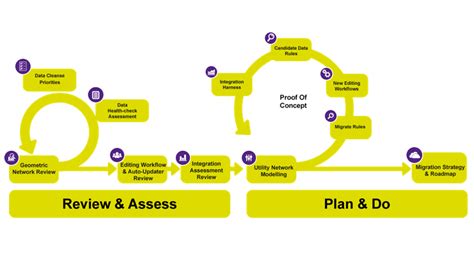 Arcgis Utility Network Migration 1spatial Us 1spatial