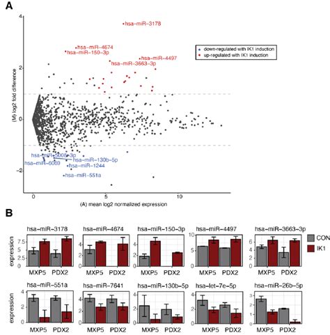Global MiRNA Expression Profiling Of IK1 Regulated MiRNAs A MA Plot