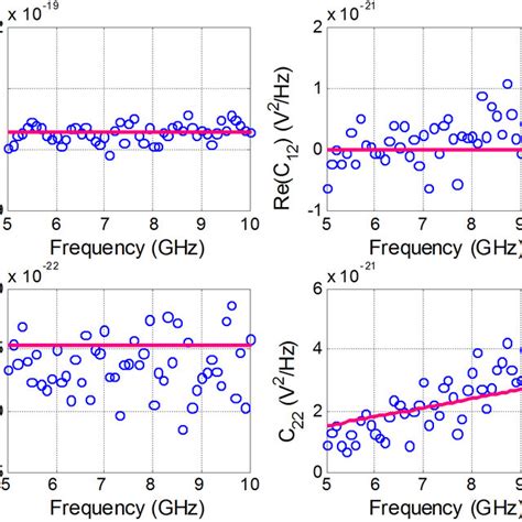 Common Source Cold Fets Noise Parameters Theoretical Computed From