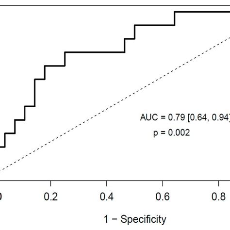 roc curve obtained from the multivariable elastic net logistic