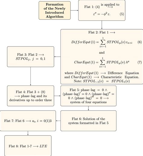 figuration of the new computational method download scientific diagram