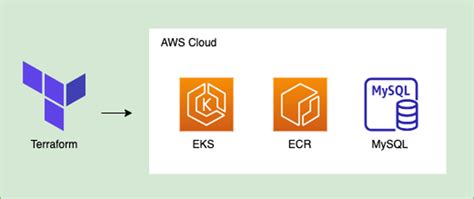 Project Set Up Eks Ecr And Mysql Database Using Terraform In Aws Dev Community