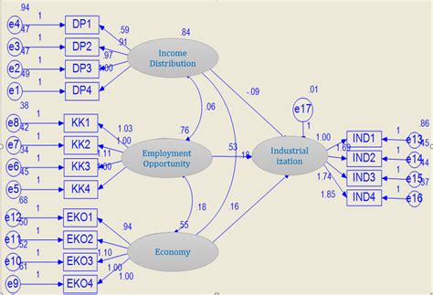 Full Model Structural Standardized Estimates Download Scientific