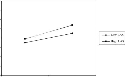 Interaction Graph Of The Moderation Download Scientific Diagram