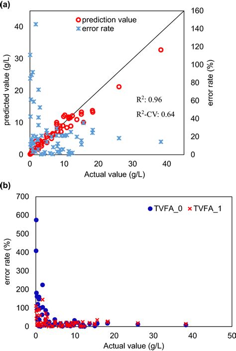 Prediction Result Of Train Data From Xgboost Model A Results Compared Download Scientific