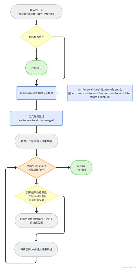算法入门——合并区间 Csdn博客