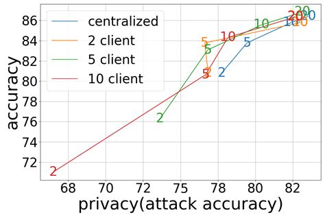 Accuracy Privacy Trade Off In The Mitigation Of Membership Inference