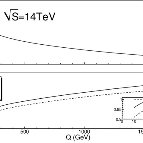 The Differential Cross Section As A Function Of The Invariant Mass Of