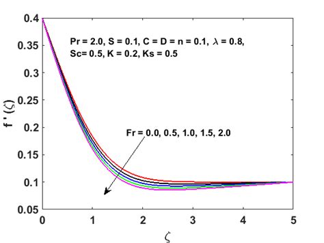 Effect Of Inertia Coefficient R F On F ζ Download Scientific Diagram