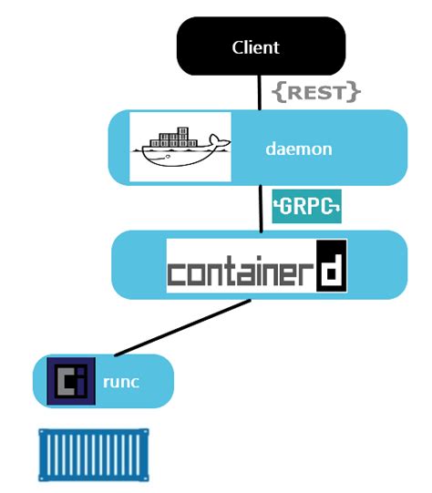 Docker Internals Direct Devops From Quality Thought