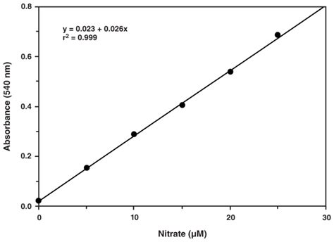 Nitrate Nitrite Colorimetric Assay Kit Ldh Method Cayman Chemical
