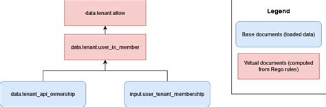 Tenant Isolation With The Opa Document Model Aws Prescriptive Guidance
