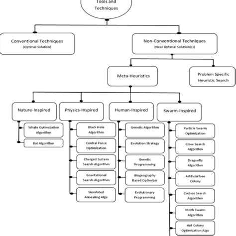 Comparison Of The Bird Algorithm With Other Scheduling Algorithms