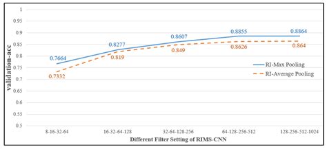 A Multi Scale Convolutional Neural Network For Rotation Invariant Recognition