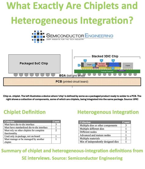 Chiplets Engineers Chiplet Heterogeneousintegration Silicon… Marco Mezger