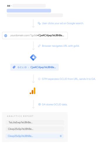 How To Add Google Click ID GCLID To Google Analytics PEMAVOR