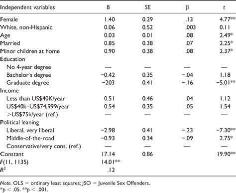 Table 3 From Public Opinions On Applying Adult Sex Offender Legislation To Minors Convicted Of